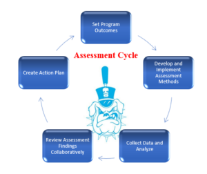 Assessment Resources - Strategic Planning, Accreditation, and Assessment