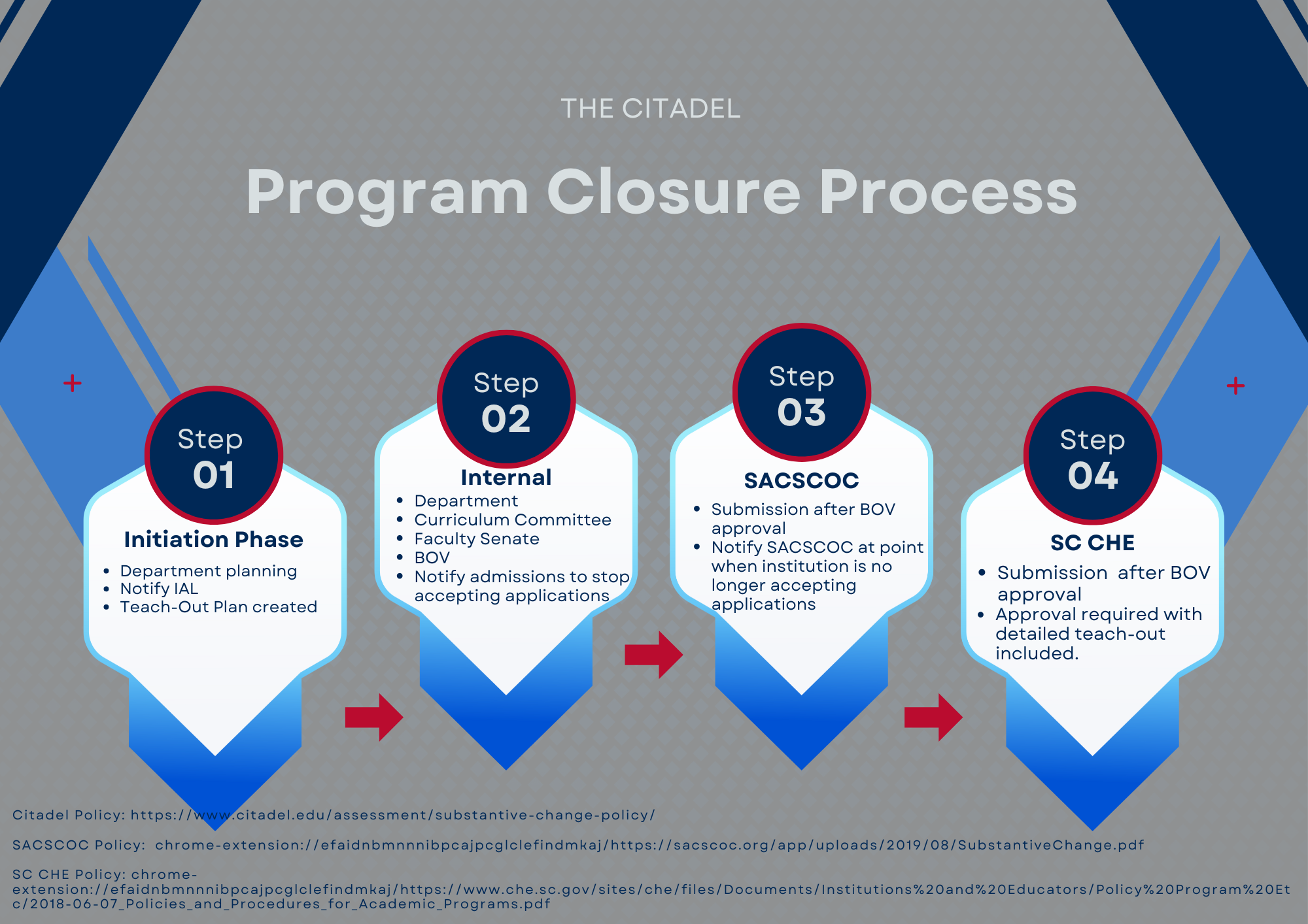 Substantive Change Policy