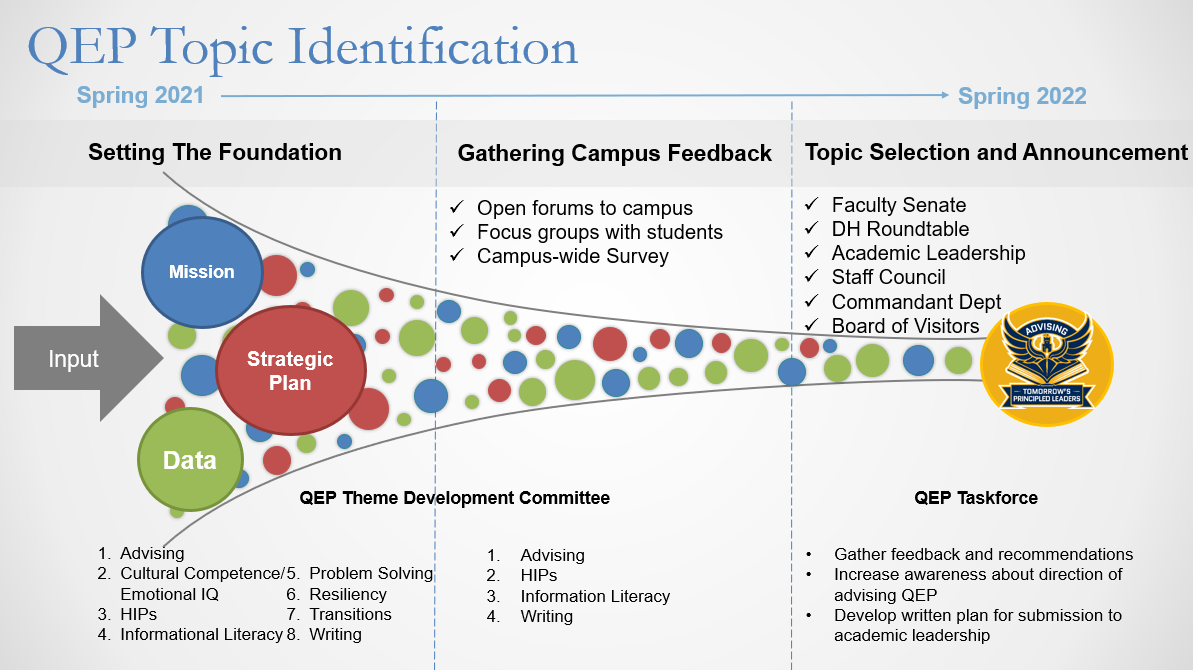QEP Topic Selection - Strategic Planning, Accreditation, and Assessment