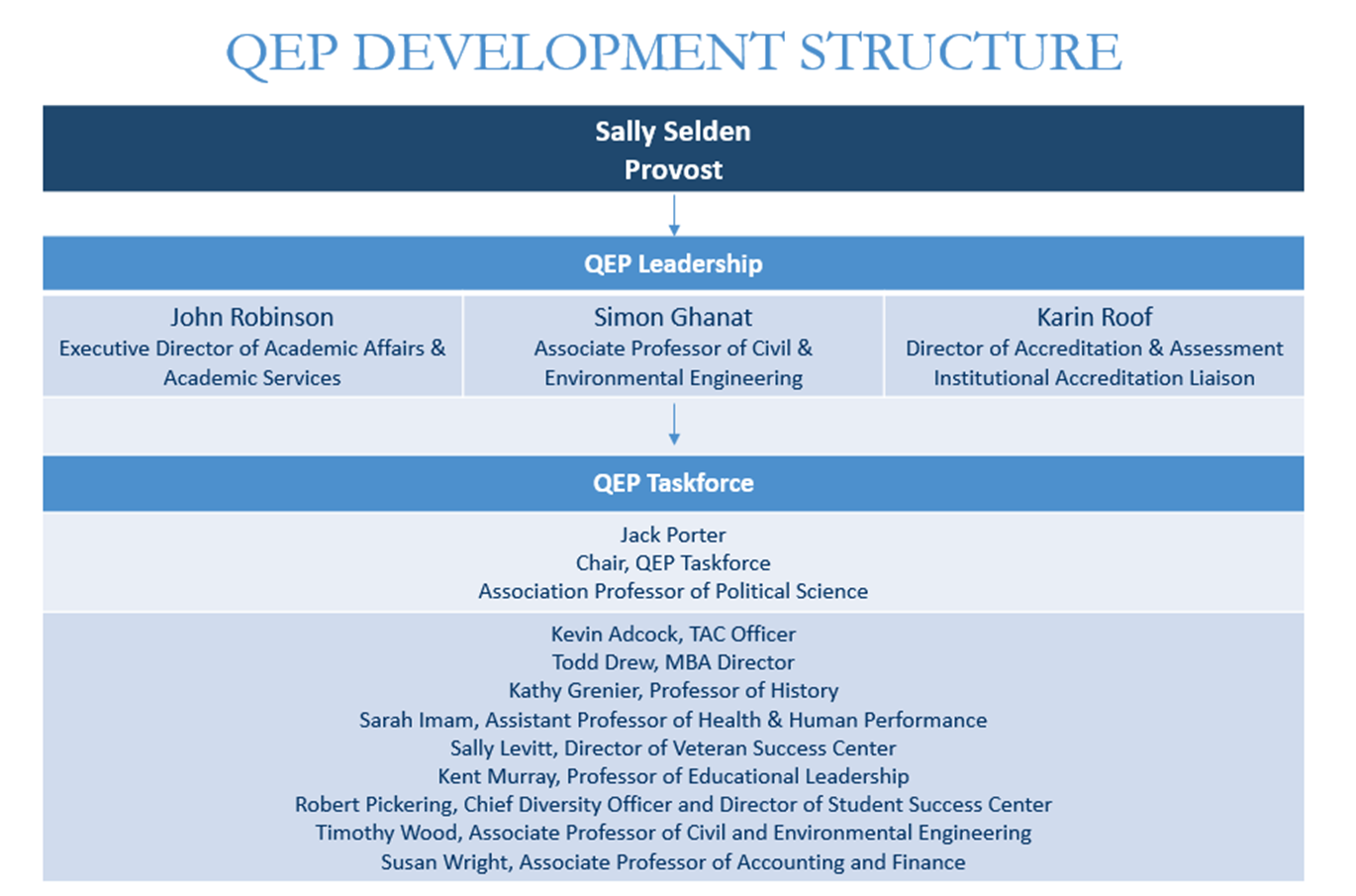 QEP Taskforce