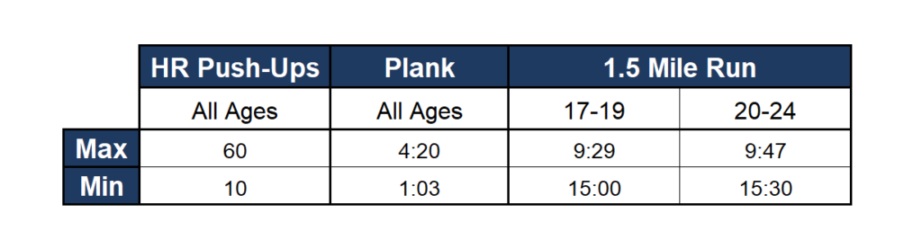 Female PT Test Requirements - South Carolina Corps of Cadets