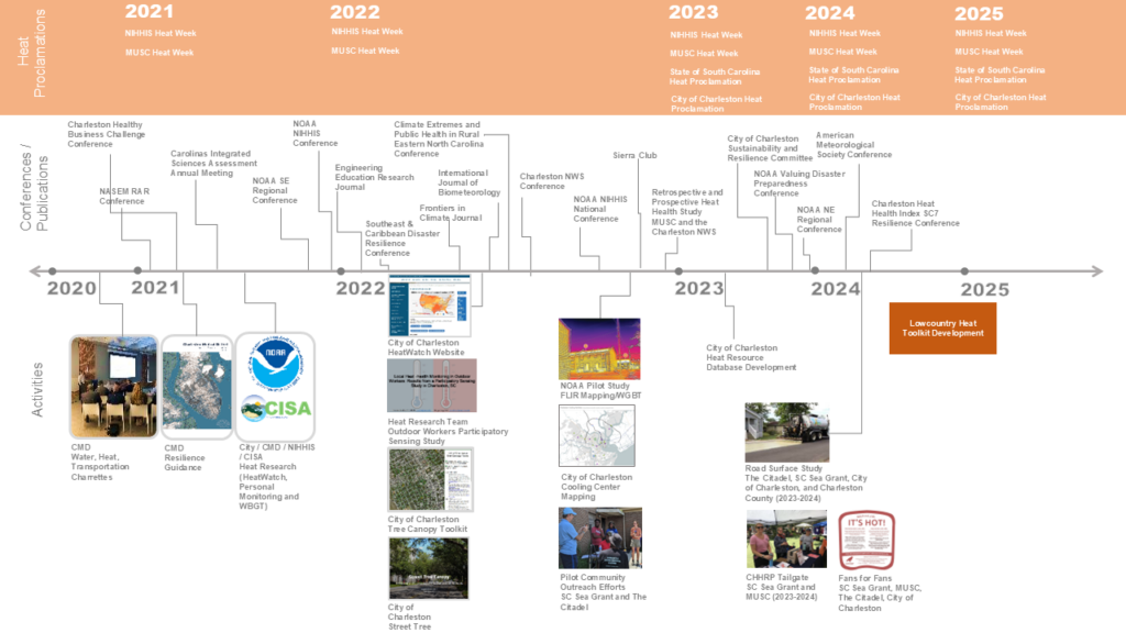 Stepping Up to the Challenge - Heat Action Toolkit - Swain Family ...